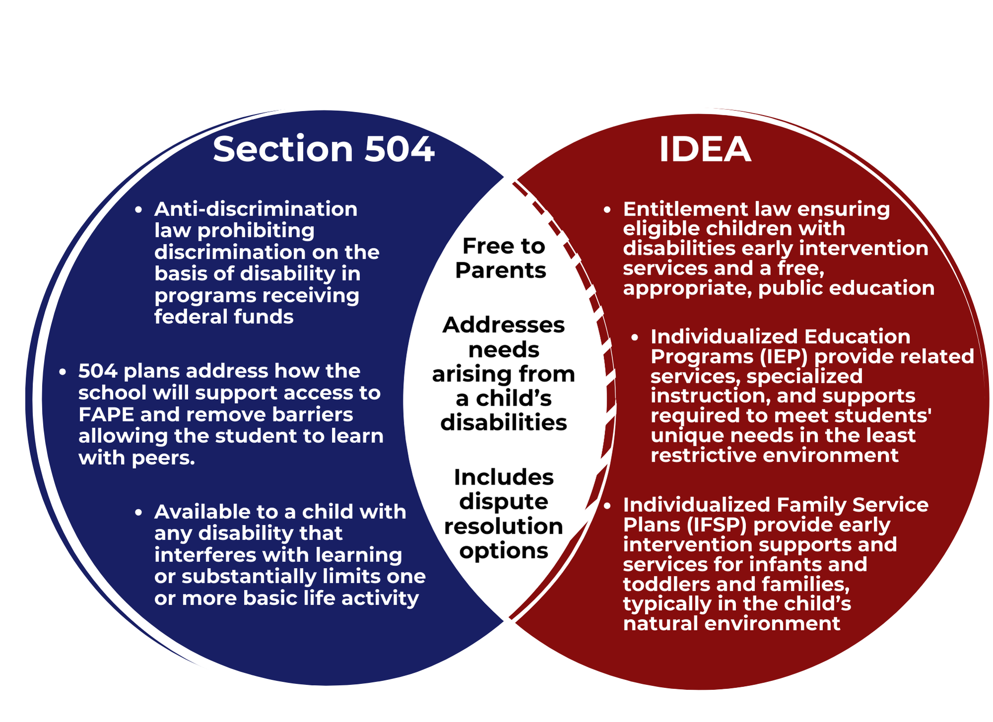 Dispute Resolution under Various Federal Laws | CADRE